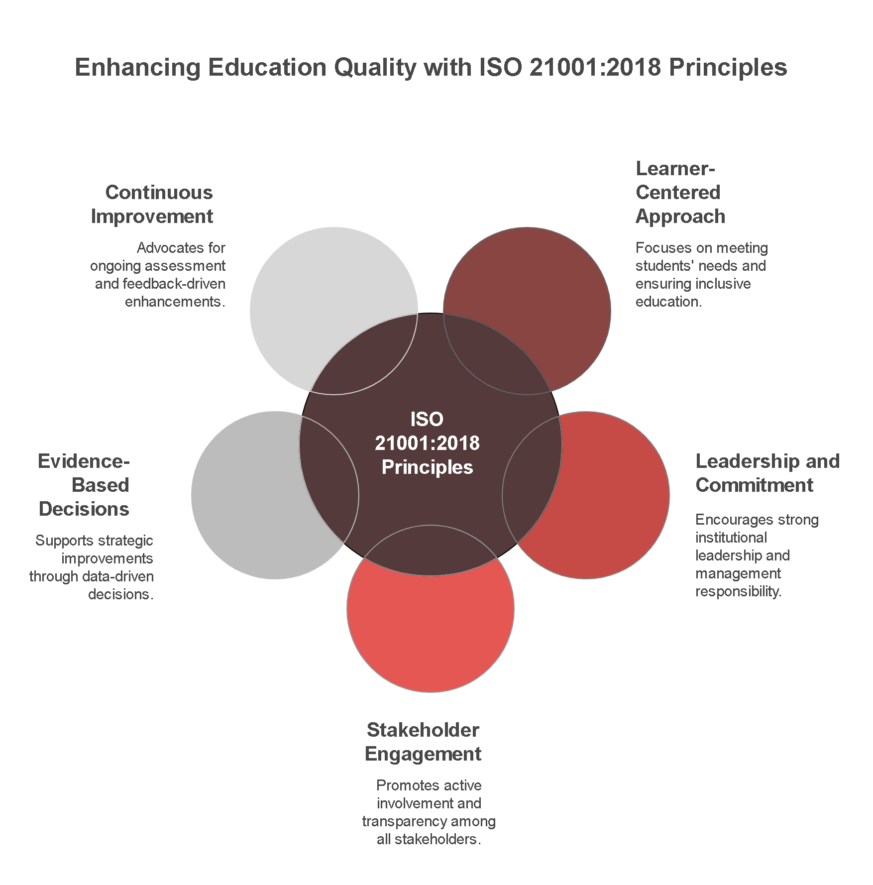 ISO 21001:2018 Educational Organizations Management System | UCS