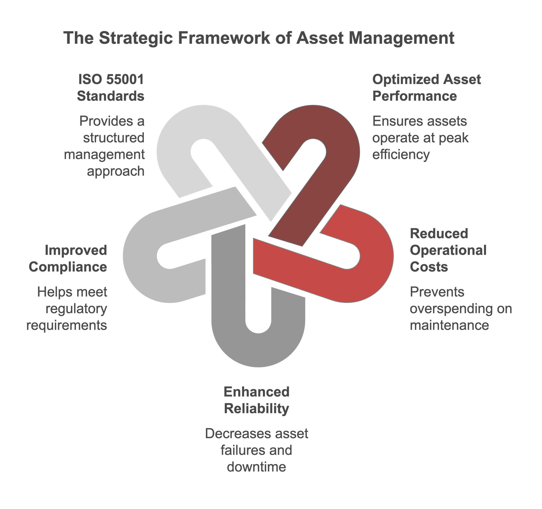 ISO 55001:2024 Asset Management Guide For You