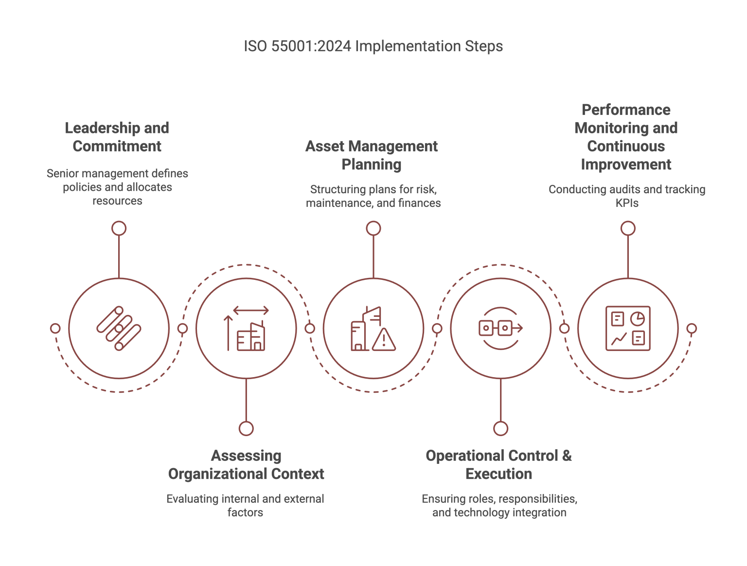 ISO 55001:2024 – The Ultimate Guide To Asset Management | UCS