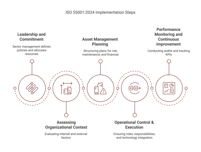 ISO 55001:2024 – The Ultimate Guide To Asset Management | UCS