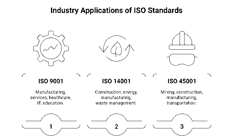 ISO 9001, ISO 14001 & ISO 45001 – Key Differences & Benefits